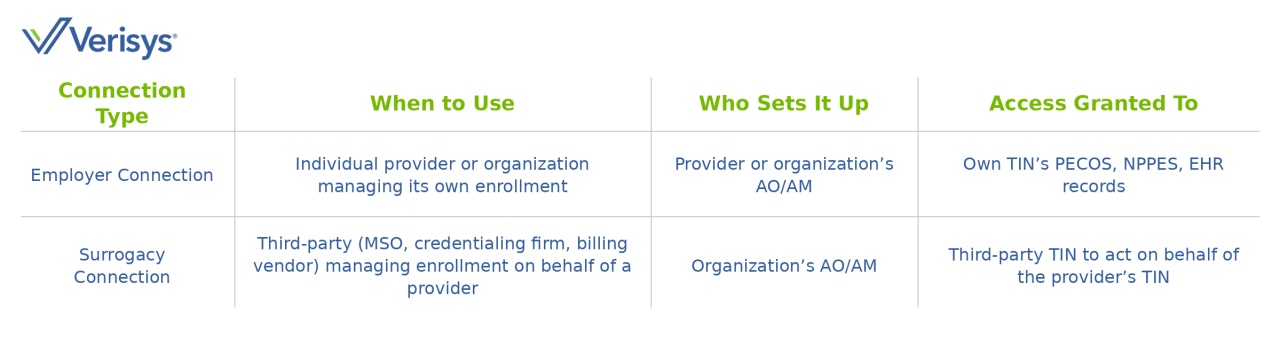 What Is PECOS and Why It Matters | Verisys