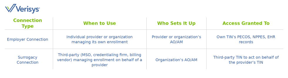 What Is PECOS and Why It Matters | Verisys